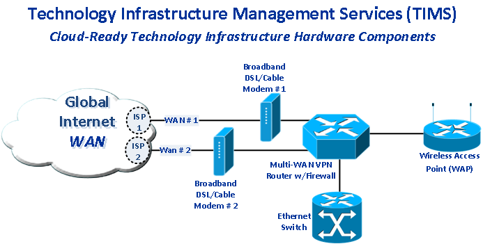 Technology Infrastructure Management Services
